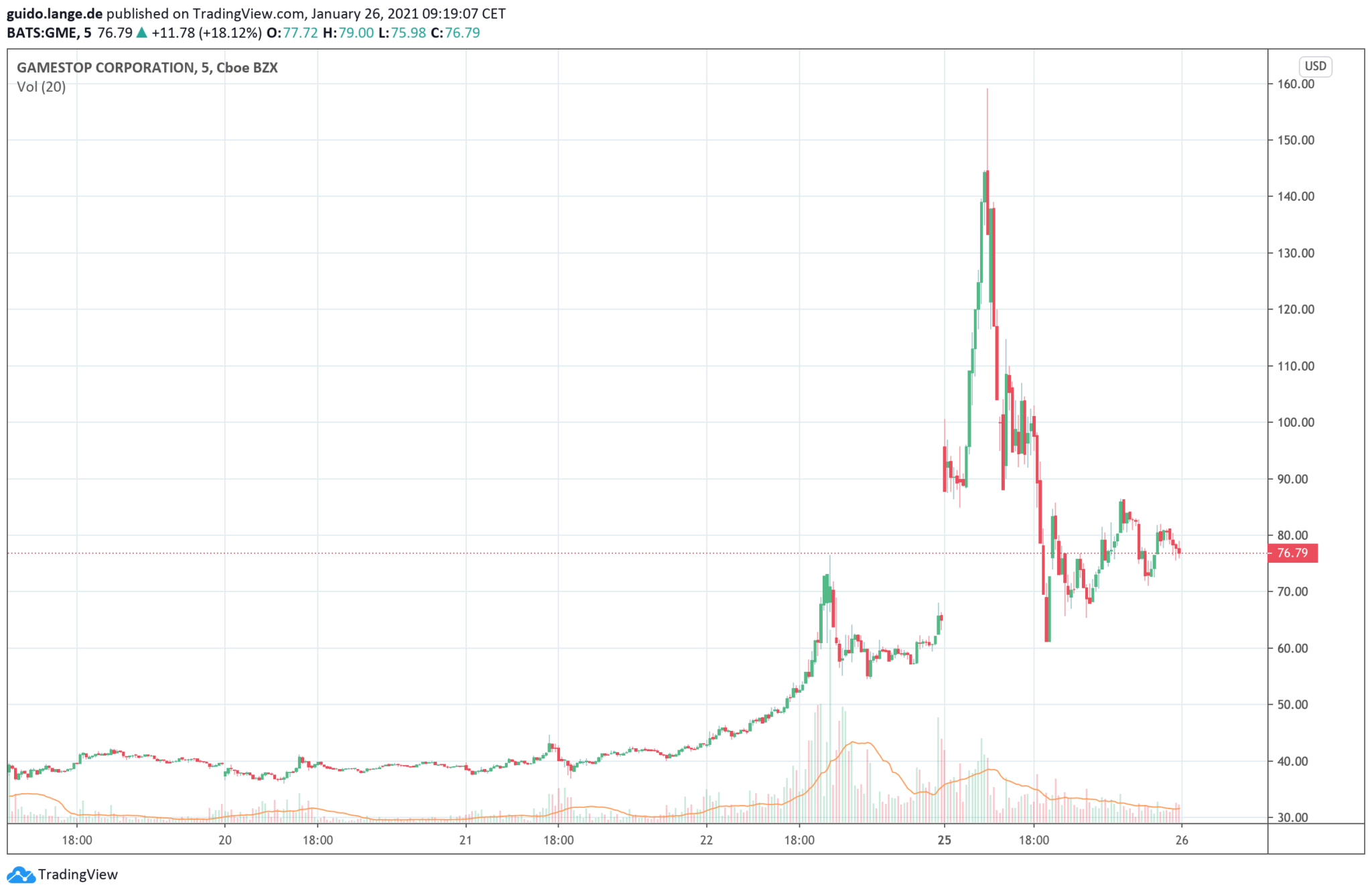 GameStop Aktie mit 115 Prozent Plus – Reddit-User führen Märkte vor ...