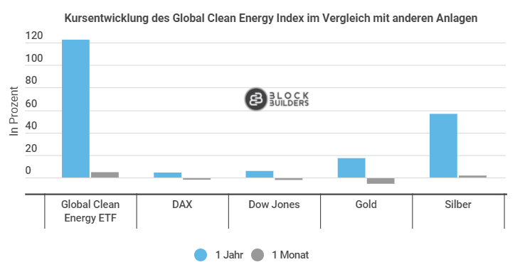 iShares Global Clean Energy wird zum meistgekauften ETF, überwältigende ...