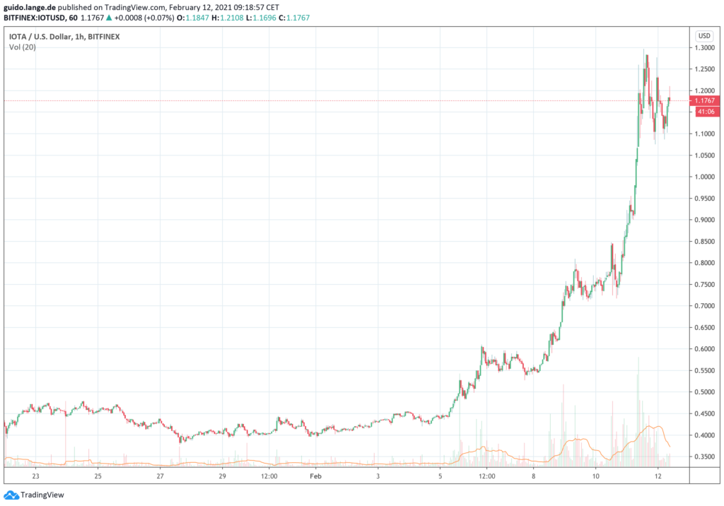Alvarium: Kooperation von IOTA, Dell und Intel trägt Früchte – Block-Builders.de