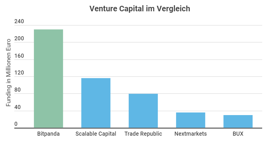 Umkämpfter Neo-Broker-Markt: Wie Bitpanda die Konkurrenz aufmischt und ...