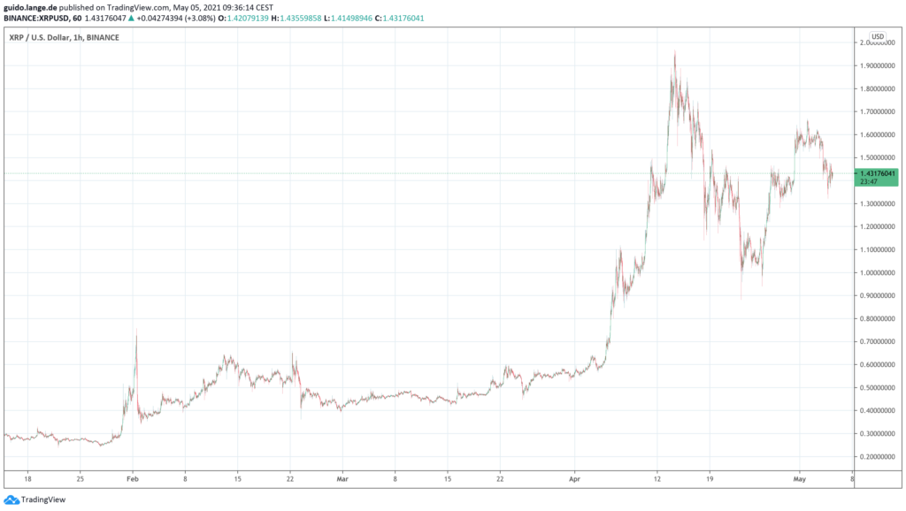 Ripple beruft US-Finanzgröße Rios in den Vorstand – Gute Zeichen für ...