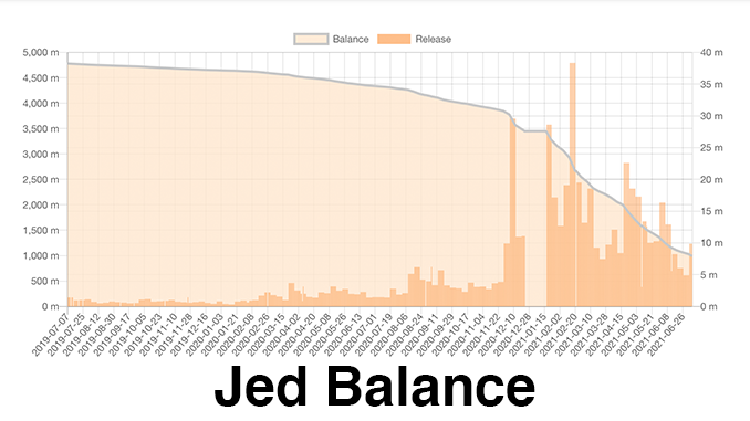Ripple: Ende der Verkäufe von XRP durch Mitgründer Jed McCaleb naht ...