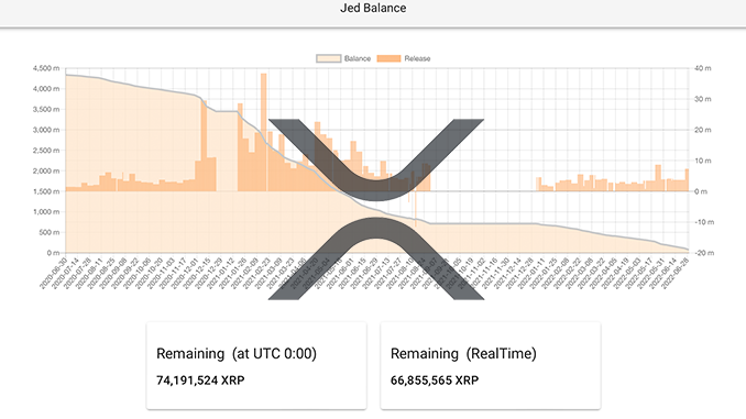 Ripple: Mitgründer Jed McCaleb hat seine XRP Reserven fast komplett ...