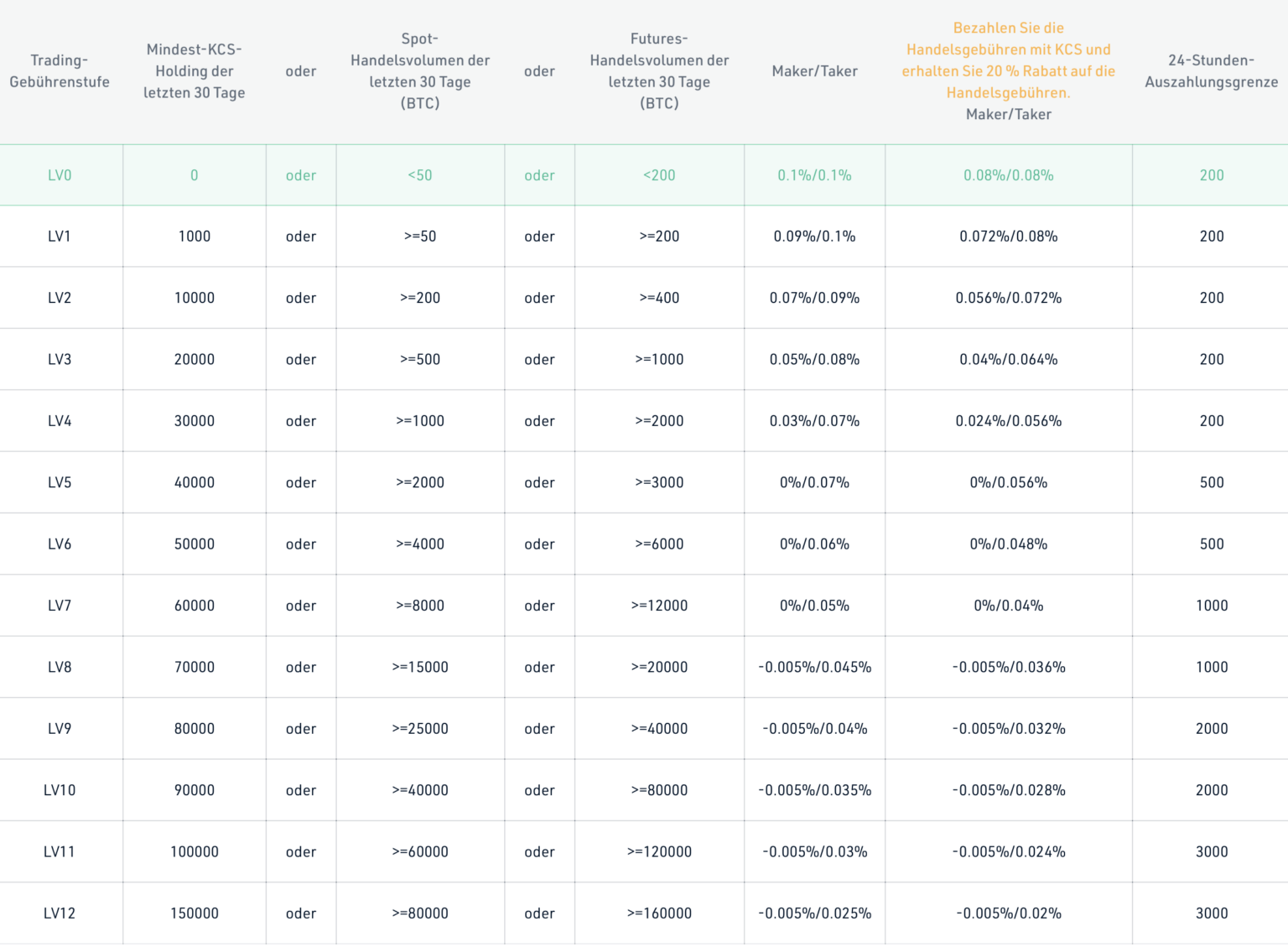 KuCoin Anleitung und Erfahrungen – Block-Builders.de
