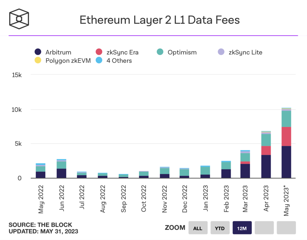 Ethereum (ETH): Layer 2 Lösungen verzeichnen im Mai Rekordkosten für ...