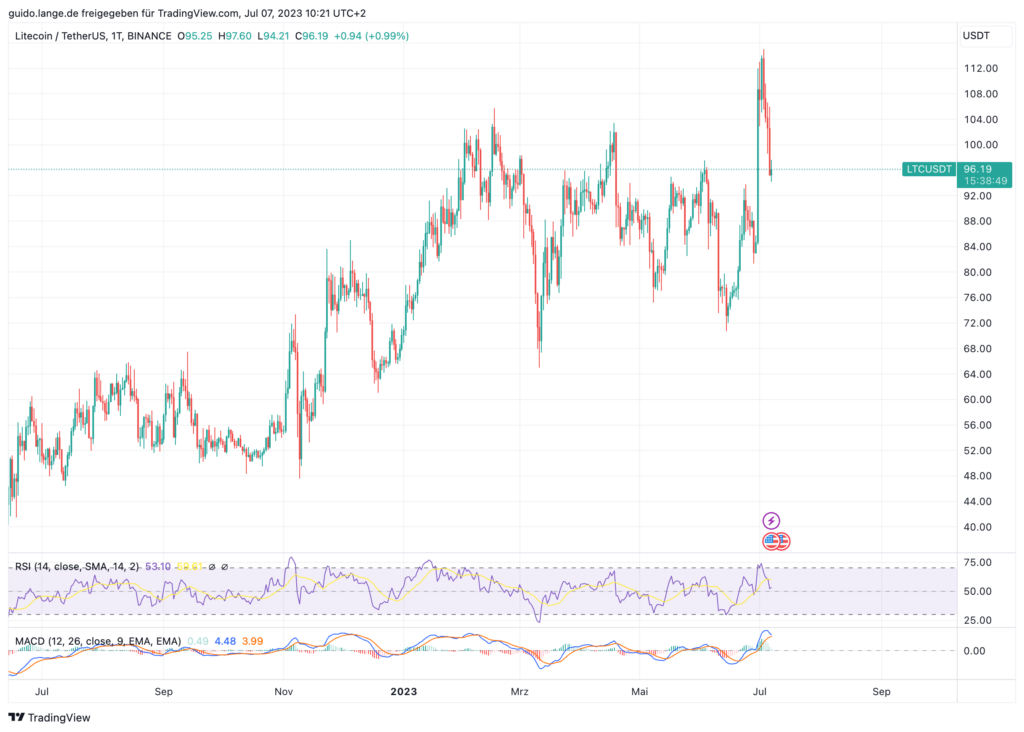 Litecoin: Zahl der LTC Millionäre steigt – Halving im August Vorbote ...